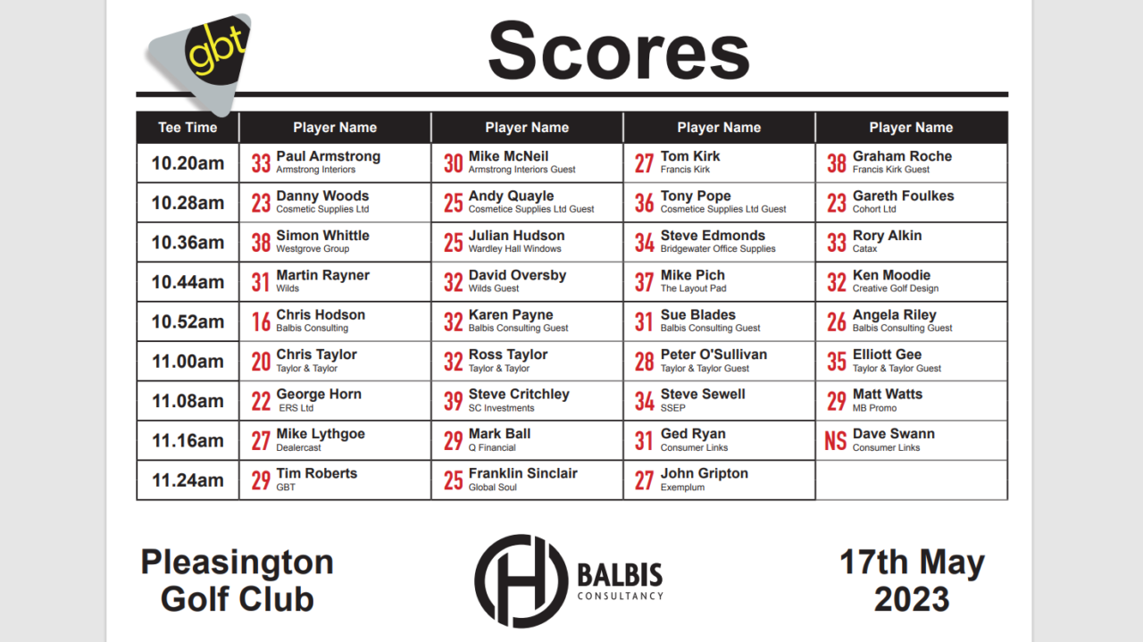 Pleasington Golf Club Results - 17th May 2023 | GBT Events